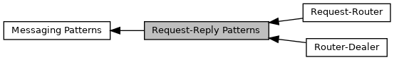 UMPS: Request-Reply Patterns UMPS: Request-Reply Patterns